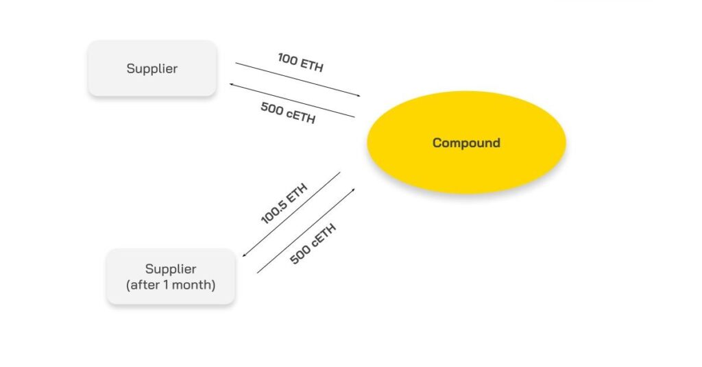 Compound (COMP) Là Gì? Tổng Quan Về Tiền Điện Tử Compound – HakResearch