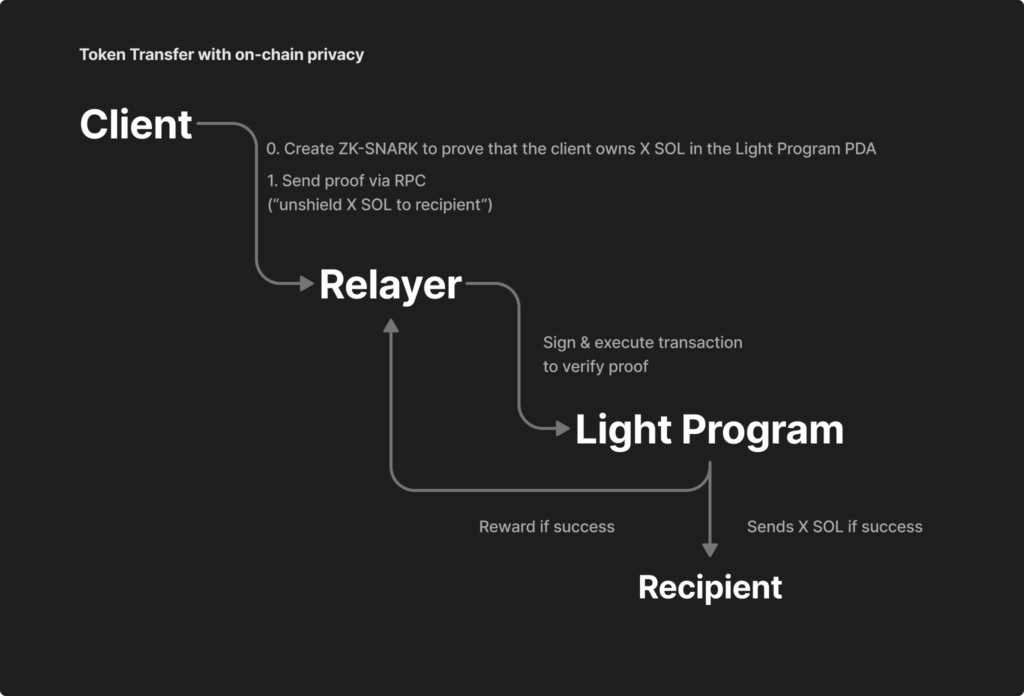 Light Protocol Là Gì? Tổng Quan Về Tiền Điện Tử Light Protocol ...