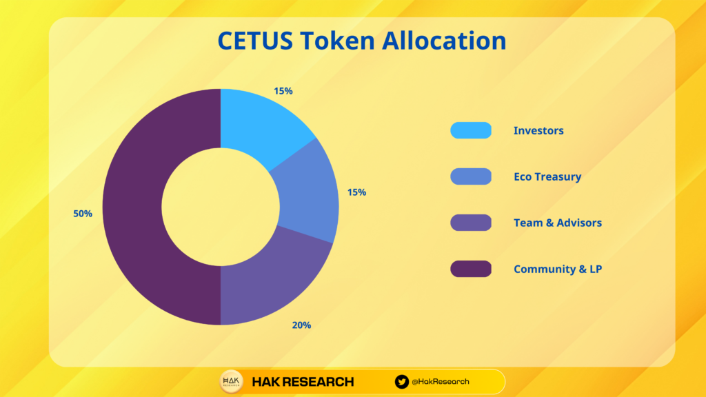 Cetus Protocol (CETUS) Là Gì? Tổng Quan Về Tiền Điện Tử Cetus Protocol ...