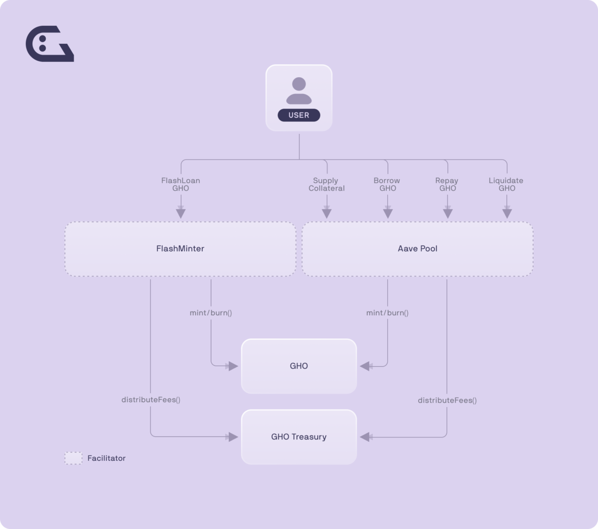 GHO Là Gì? Tổng Quan Về Stablecoin Được Phát Hành Bởi AAVE – HakResearch