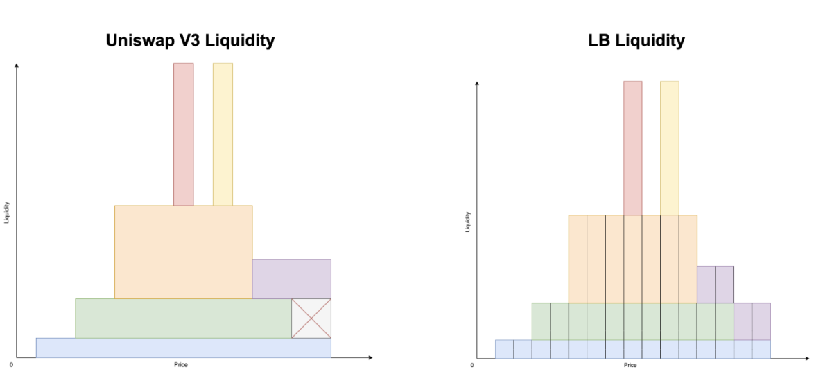 Liquidity Book Là Gì? Vũ Khí Giúp Trader Joe Cạnh Tranh Với Uniswap ...