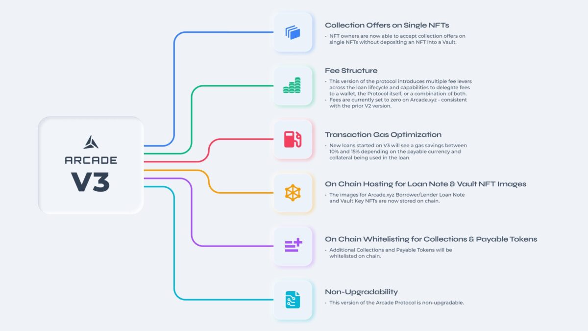Đánh Giá Arcade V3: Nâng Cấp Với Smart Contract Bất Biến Trên Chuỗi ...